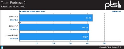 Linux 4 5 Intel Skylake Drm Graphics Performance Tests Phoronix