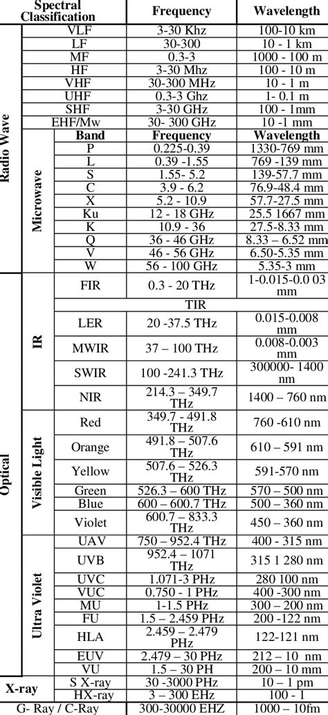 Spectrum Classification Of Wi Fi And Li Fi Download Table Spectrum Classification Of Wi Fi And Li Fi Download Table