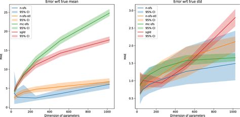 comparison between mc sfs and n sfs under similar computational