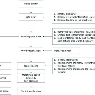 The Flow Of Data Processing Download Scientific Diagram
