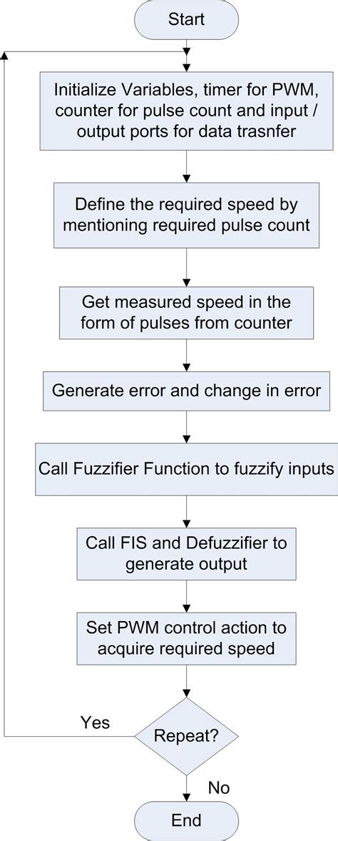 Flow Chart Of C Code Download Scientific Diagram