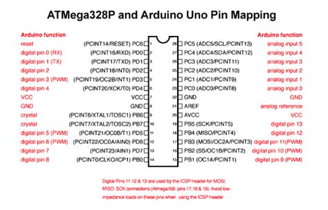 Arduino Uno Port Map Vintrare