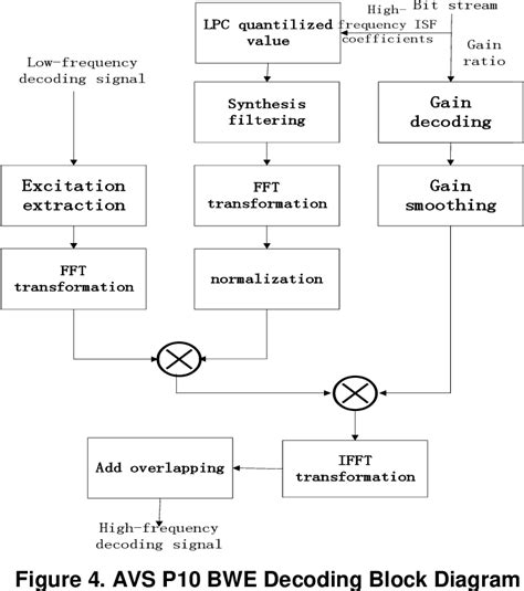 Figure 4 From High Frequency Bandwidth Extension For Audio Codec In Mobile Surveillance Device