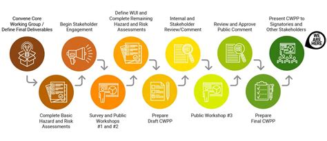 About The Ojai CWPP Ojai Valley Fire Safe Council