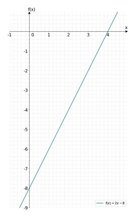 Solved 1 Em Cada Uma Das Funções Abaixo Identifique O Coeficiente Angular E Linear A F X 2x