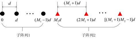 基于二维稀疏阵列的相控阵雷达超分辨角度估计方法研究——二维稀疏阵列结构分析