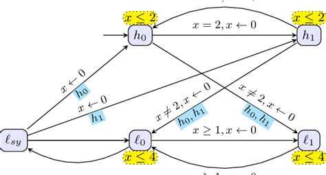 ta with disjunctive guards for gossiping clock synchronization