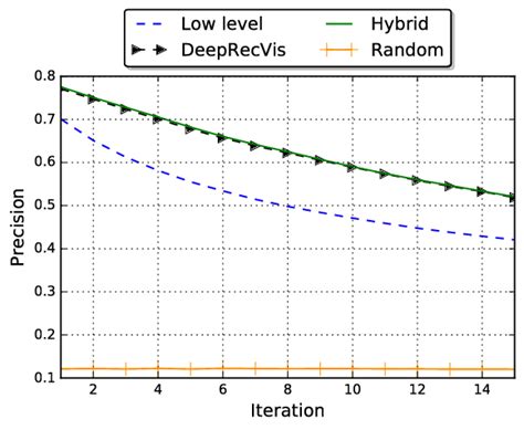 Precision Over Iterations Download Scientific Diagram