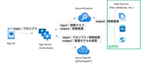 Azure Openai Serviceによるrga構築【コスト編】 製造業のdxに挑むデータサイエンティストのブログ