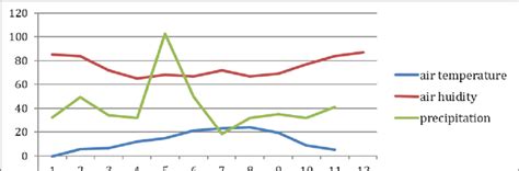 Climatic Indicators 2014 2017 Download Scientific Diagram