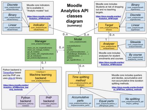 Analytics API MoodleDocs