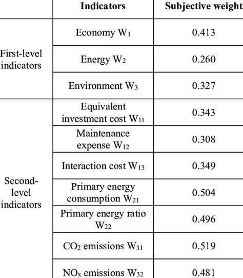 subjective weights of first and second level indicators download