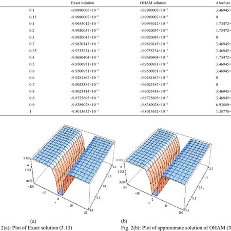 Approximate Solution By Oham In The Comparison With Exact Solution Hpm