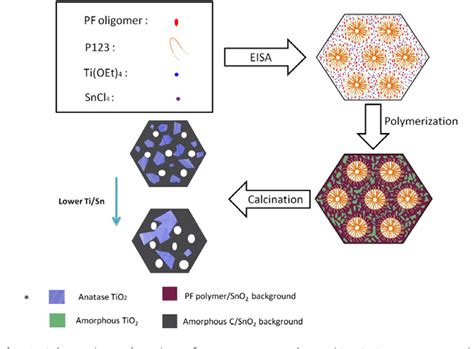 Figure 1 From Development Of Novel Mesoporous C Tio2 Sno2 Nanocomposites And Their Application