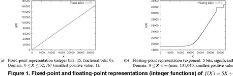Figure 1 From Floating Point Numerical Function Generators Using Evmdds