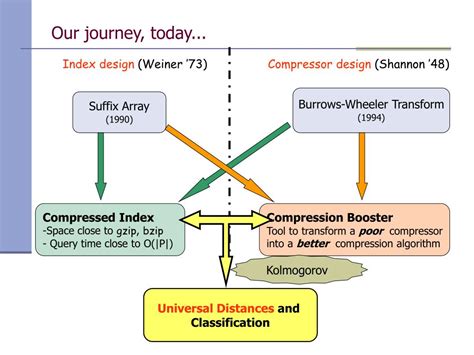 Ppt From Kolmogorov And Shannon To Bioinformatics And Grid Computing Powerpoint Presentation