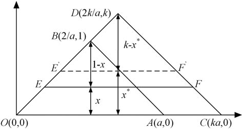 Carrier Triangular In A Switching Period Download Scientific Diagram
