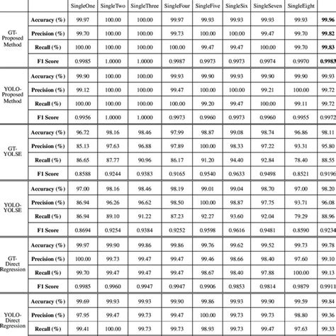 Performance Of Gesture Classification Of The Comparing Methods In Terms
