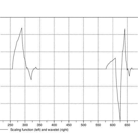 compact support of a scaling function and its mother wavelet