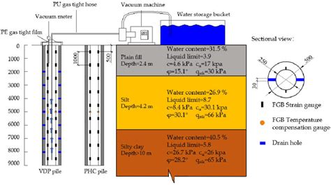 Soil Parameters And Pile Parameters Download Scientific Diagram Soil Parameters And Pile Parameters Download Scientific Diagram