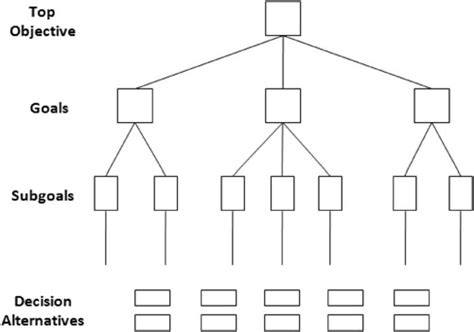 Typical Structure Of A Hierarchical Decision Tree For Ahp Download
