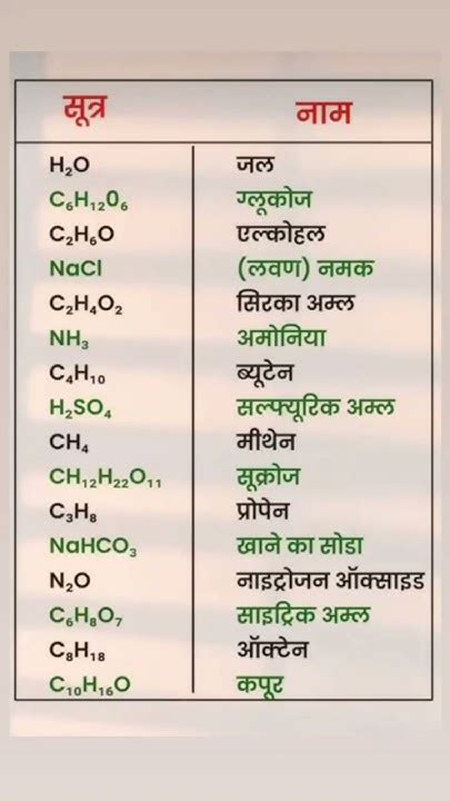 Basic Important Formula Science Scienceformula Basicformulas Science