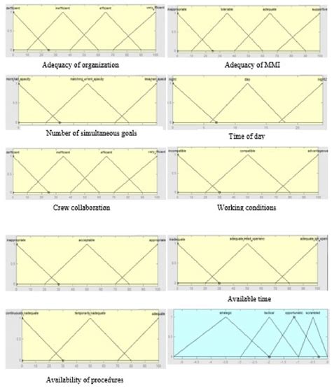 fuzzy sets for input variables cpcs download scientific diagram