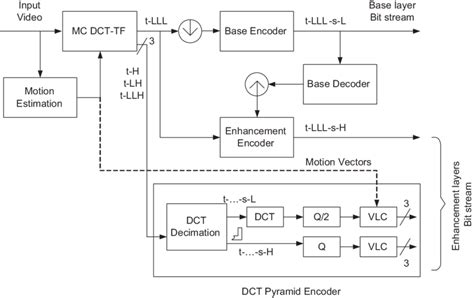 three stage mc 3d sbc dct encoder download scientific diagram