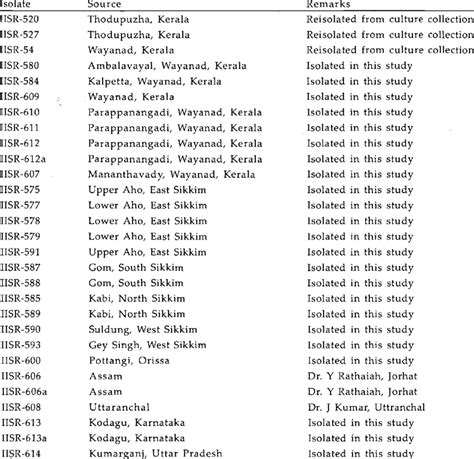 Isolates Of Pythium Spp Used In The Study Download Table