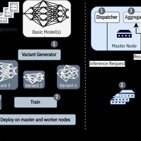 Overview Of Our Proposed Workflow Including Offline Parts Variant