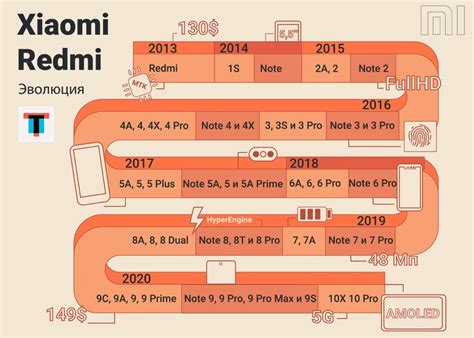 История серии Xiaomi Redmi: от смелого эксперимента до народного ...