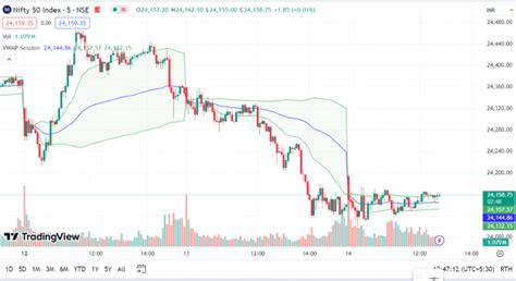 Top 5 Scalping Trading Indicators For Profitable Trades In 2024
