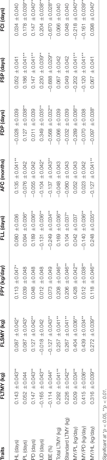 Phenotypic Correlation Between First Lactation And Lifetime Traits In