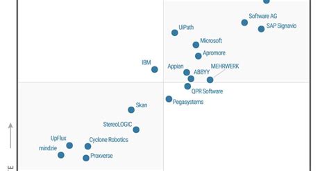 Melanie Konle On Linkedin Gartner® Magic Quadrant™ For Process Mining Platforms Celonis