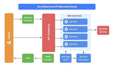Sree K On Linkedin Microservicesarchitecture Scalability