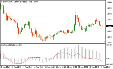 Matwo Scalper Metatrader 4 Forex Indicator