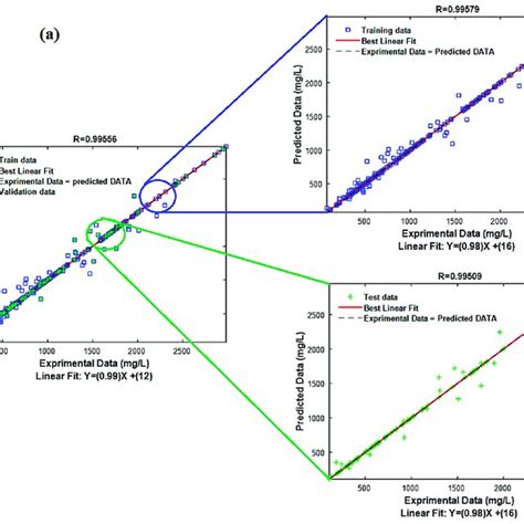 The Model Inputs And Output With Statistical Analysis Download