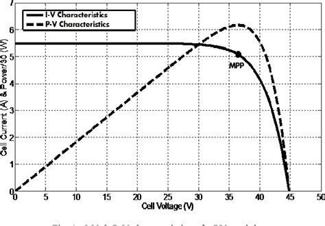 Figure 12 From Maximum Power Point Tracker For A Pv Cell Using A Fuzzy