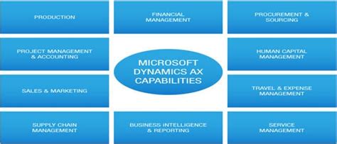 Microsoft Dynamics Ax An Erp System Review Tutorial