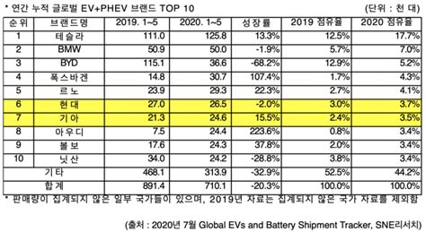 현대기아차 전기차 시장 위로 올라서 ZDNet korea