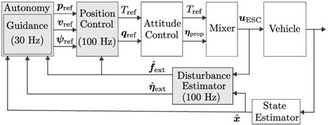 Guidance And Control System Architecture Shaded Modules Are Executed