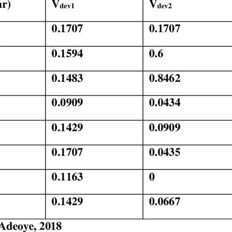 Regression And Sinusoidal Trend Of Voltage Deviation Download