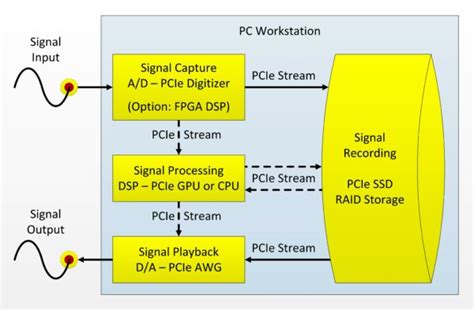 Signatec Whitepaper Real Time High Speed Data Acquisition On Pc Based