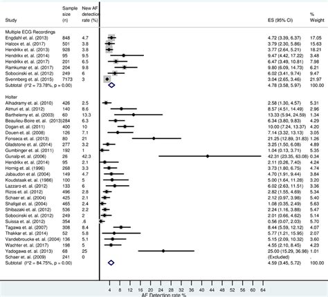 Forest Plot Comparing The Atrial Fibrillation Af Detection Rate