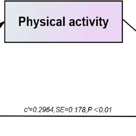 Analytical Model Of The Mediating Role Of Physical Activity In The Download Scientific Diagram