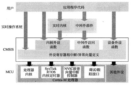 《arm Cortex M0 权威指南》笔记（3）—编程入门 Yy分享