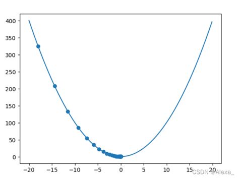 机器学习:梯度下降算法及优化python代码实践梯度下降算法代码 Csdn博客 机器学习:梯度下降算法及优化python代码实践梯度下降算法代码 Csdn博客