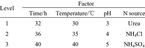 Levels And Their Values For Factors Of Orthogonal Experiments