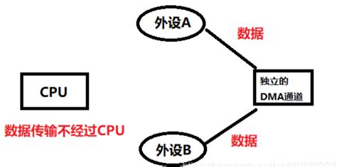 mmu and dma and mmap android mmu dma csdn博客