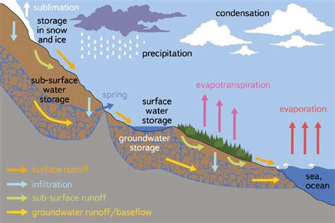 Will Summer Flows In Watercourses Be A Half Lower By 2060 Vtei